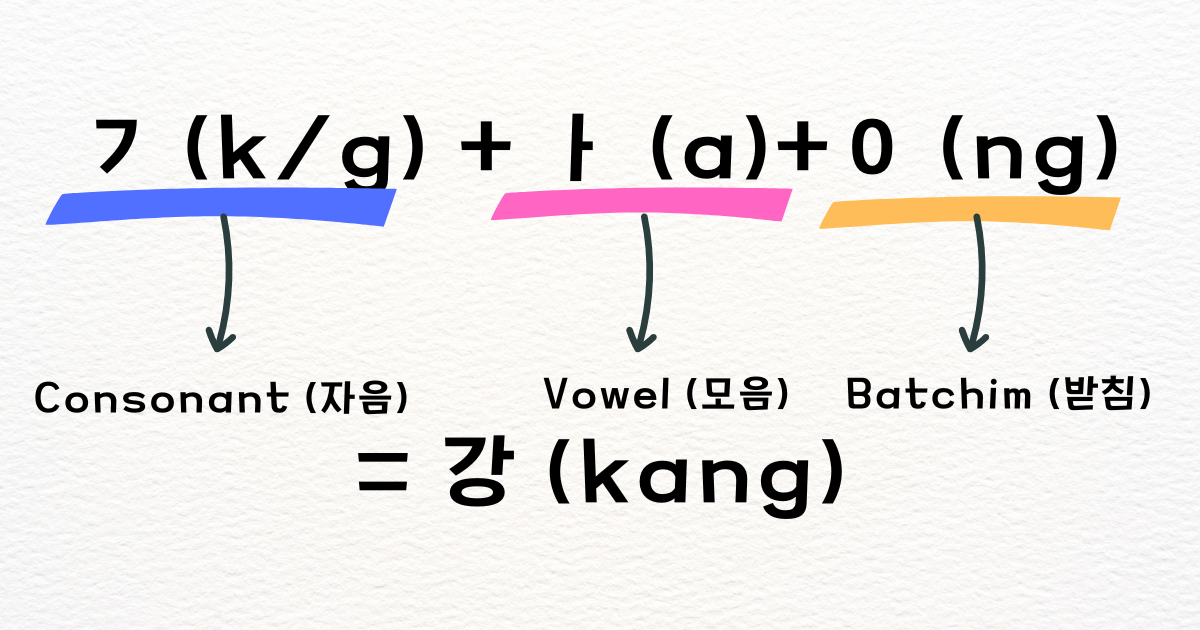 Hangeul in 30 Minutes : A Beginner’s Guide to the Korean Alphabet ...